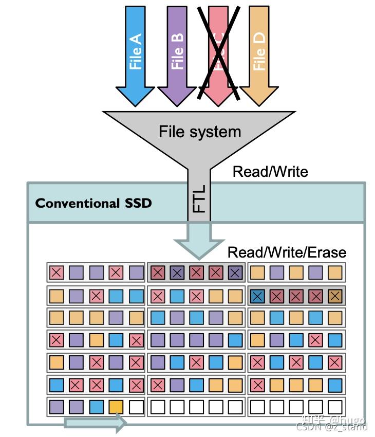 ZNS : 解决传统SSD问题的高性能存储栈设计（fs--＞io--＞device） - 知乎