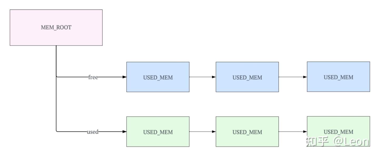 深入分析MySQL 内核MEM_ROOT内存管理框架 （万字长文） - 知乎