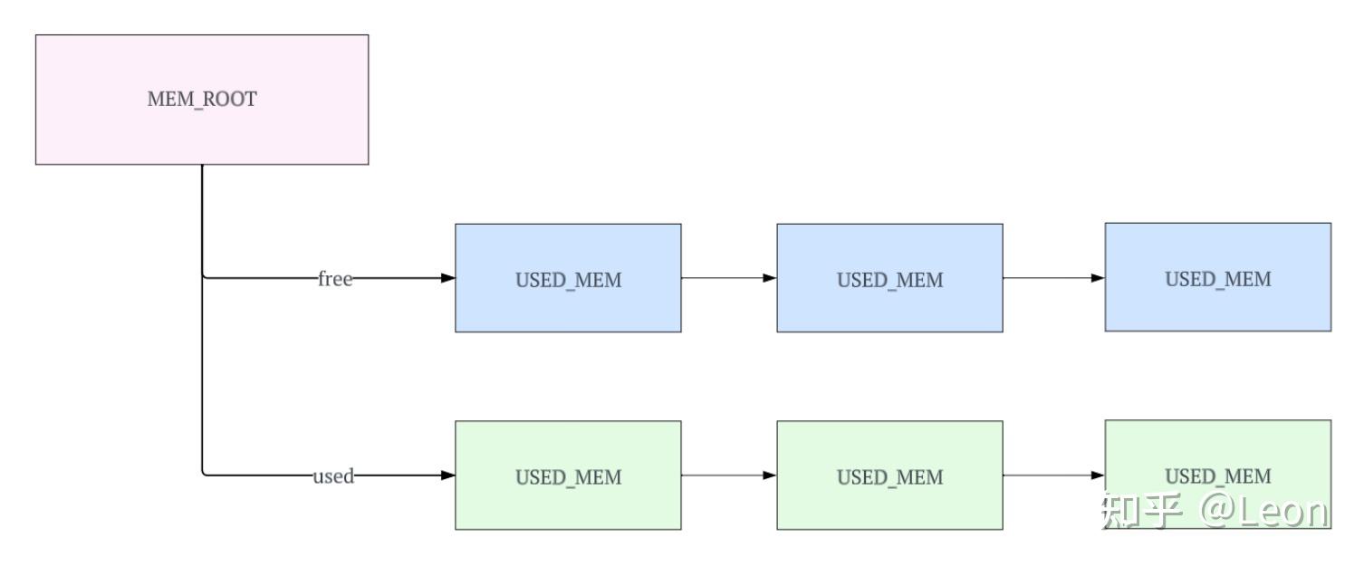 深入分析MySQL 内核MEM_ROOT内存管理框架 （万字长文） - 知乎