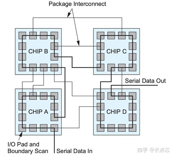 边界扫描Boundary Scan技术及其在芯片测试中的应用 - 知乎