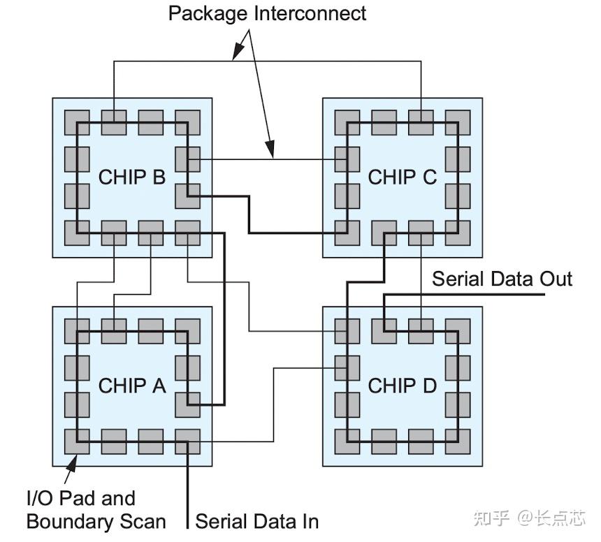边界扫描Boundary Scan技术及其在芯片测试中的应用 - 知乎