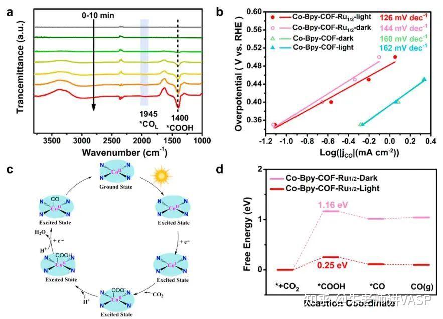J. Am. Chem. Soc.：Co-Bpy-COF-Rux光电还原CO2 - 知乎