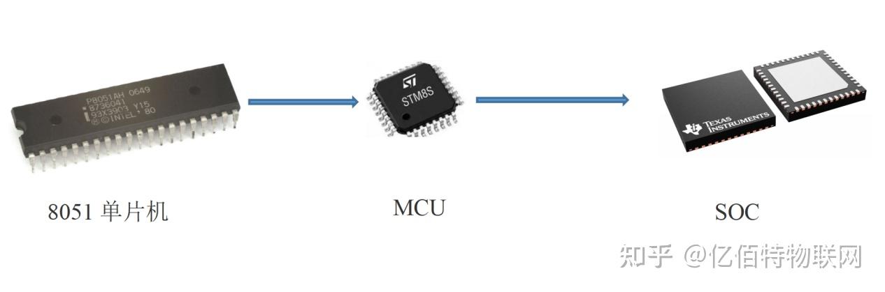 聊聊单片机的发展：SCM→MCU→SOC - 知乎
