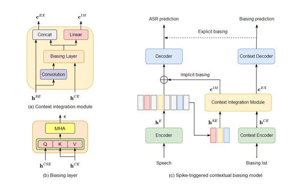 ASRU2023 | 基于尖峰触发的中文热词语音识别 - 知乎
