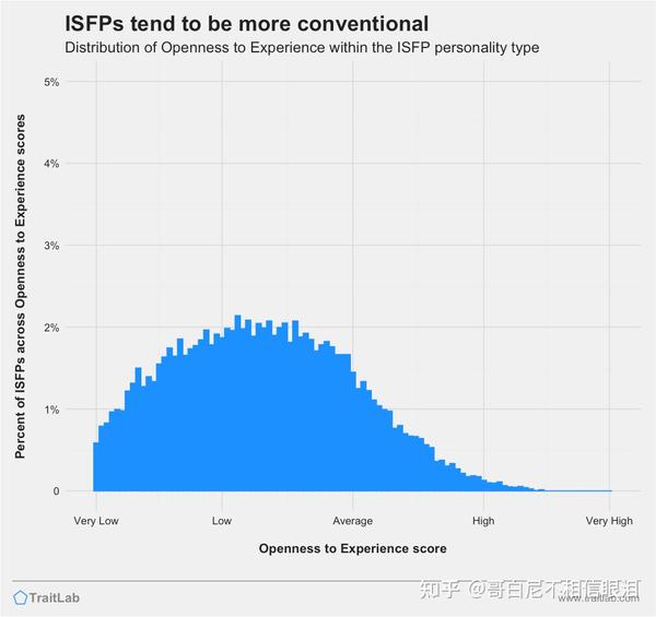 ISFP（安静、善良、内敛的外表下隐藏着他们内心的自发性） - 知乎