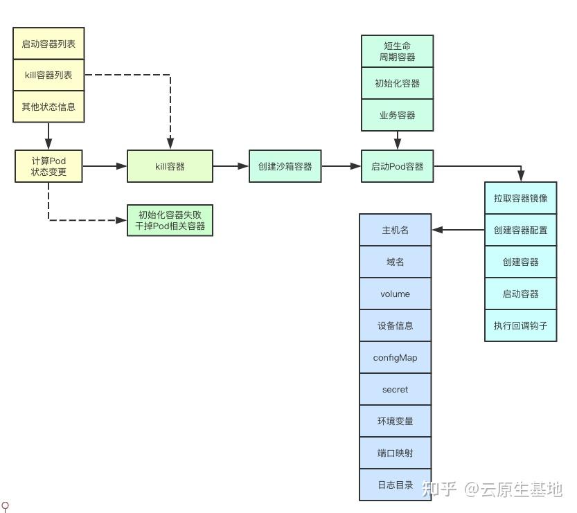 图解kubernetes Pod创建流程大揭秘 - 知乎