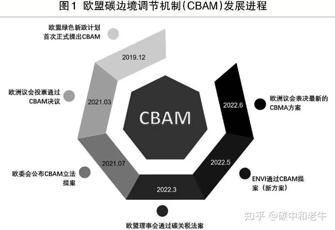 CBAM开启碳关税立法，对化工行业产生影响 - 知乎