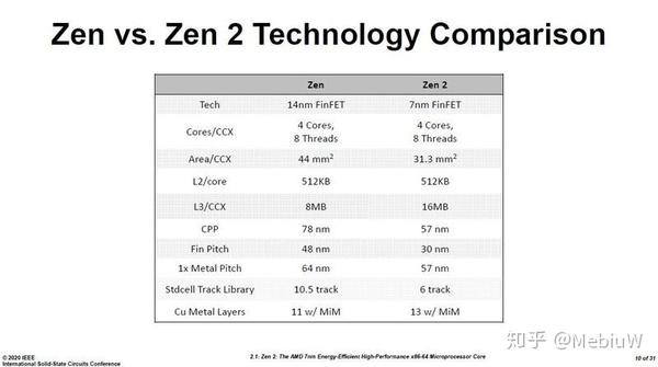 AMD Zen2是如何实现低功耗，低成本，高性能的？（1） - 知乎