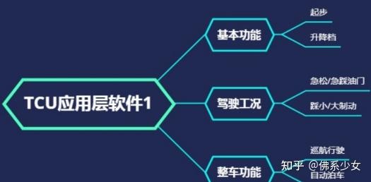 自动变速箱的控制——TCU - 知乎