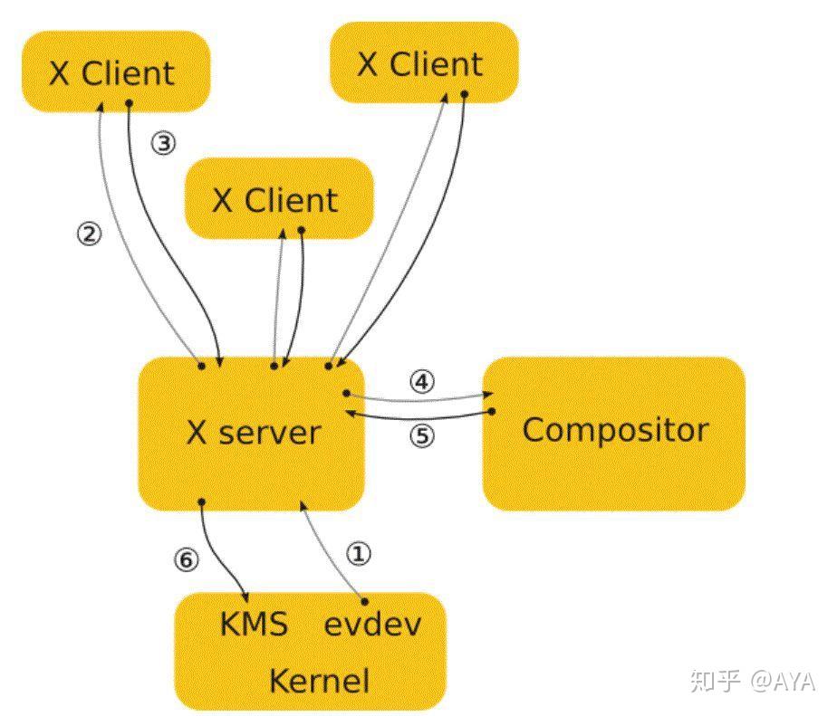 (转)揭开Wayland的面纱（一）：X Window的前生今世 - 知乎