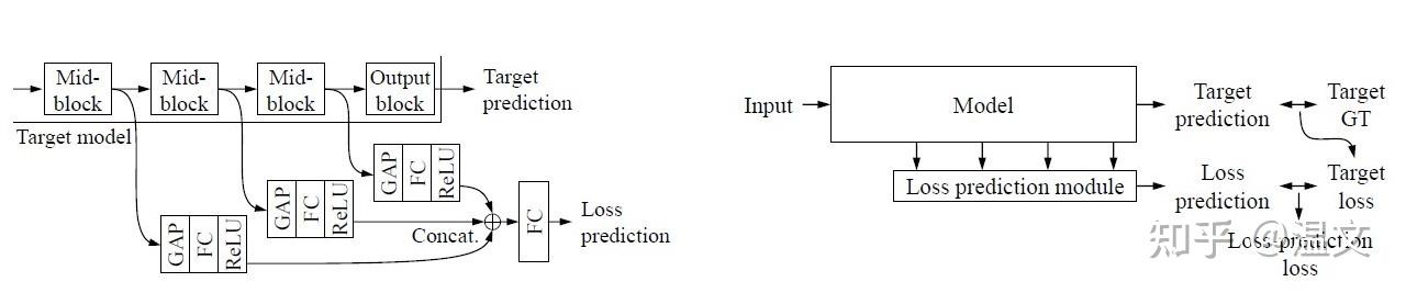 主动学习Active learning(六)——基于变化最大(Learning loss, Grad_norm) - 知乎