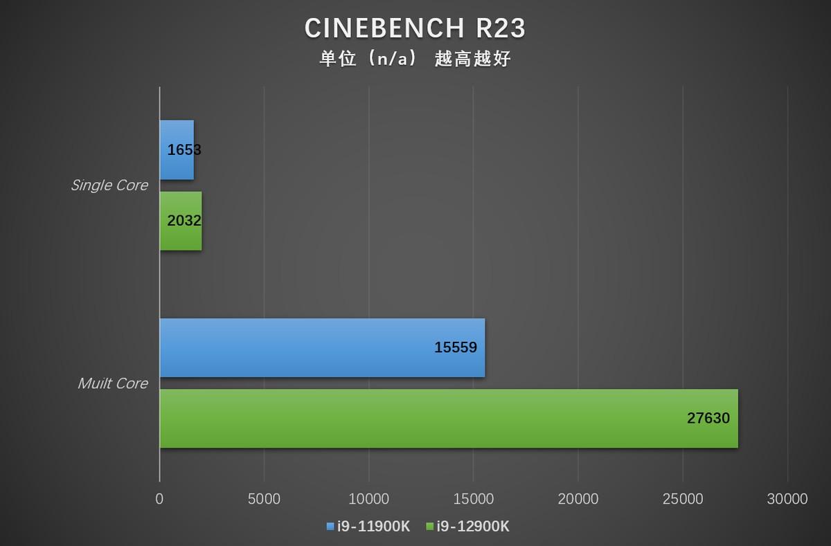 最大提升近50% 12代英特尔酷睿i9-12900K评测 - 知乎