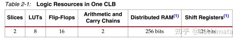 xilinx中的CLB（1-1） - 知乎