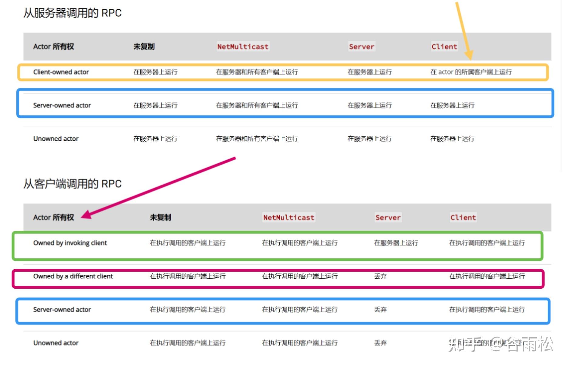 虚幻笔记:RPC中的Actor 所有权 - 知乎