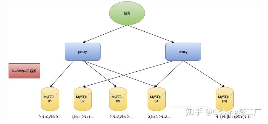 Leaf—Segment分布式ID生成系统（Golang实现版本） - 知乎