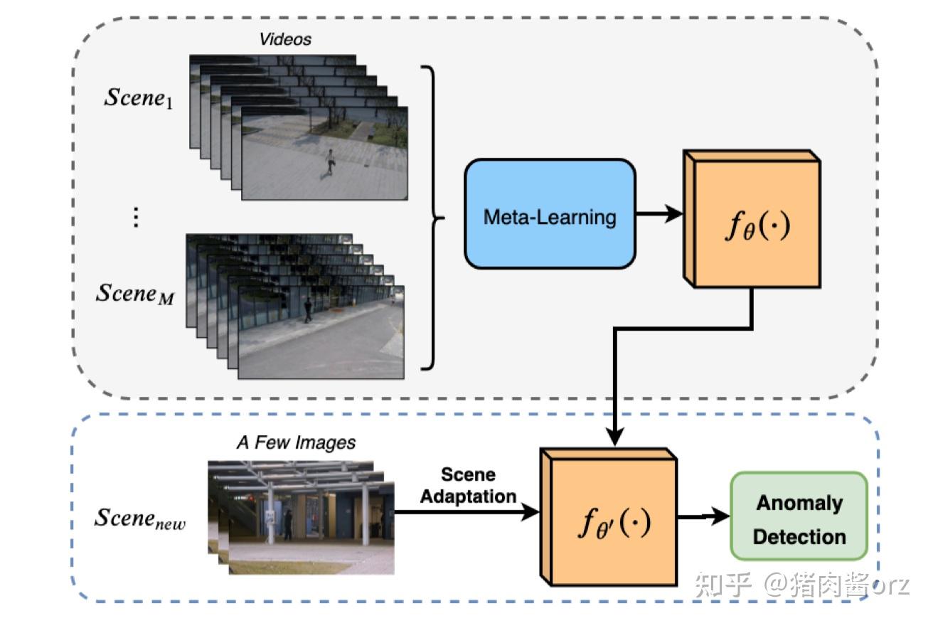 猪肉酱的学习笔记（6）—— 视频异常检测（Video Anomaly Detection）论文汇总（陆续更新中...） - 知乎