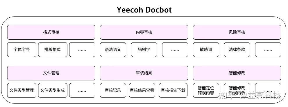 Yeecoh Docbot文档机器人，工作效率轻松翻倍！ - 知乎