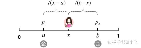 Hotelling霍特林模型(上) | 3种模型求解及Maltab代码——基于一次交通成本 - 知乎