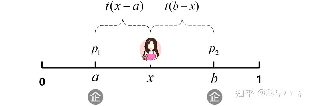 Hotelling霍特林模型(上) | 3种模型求解及Maltab代码——基于一次交通成本 - 知乎
