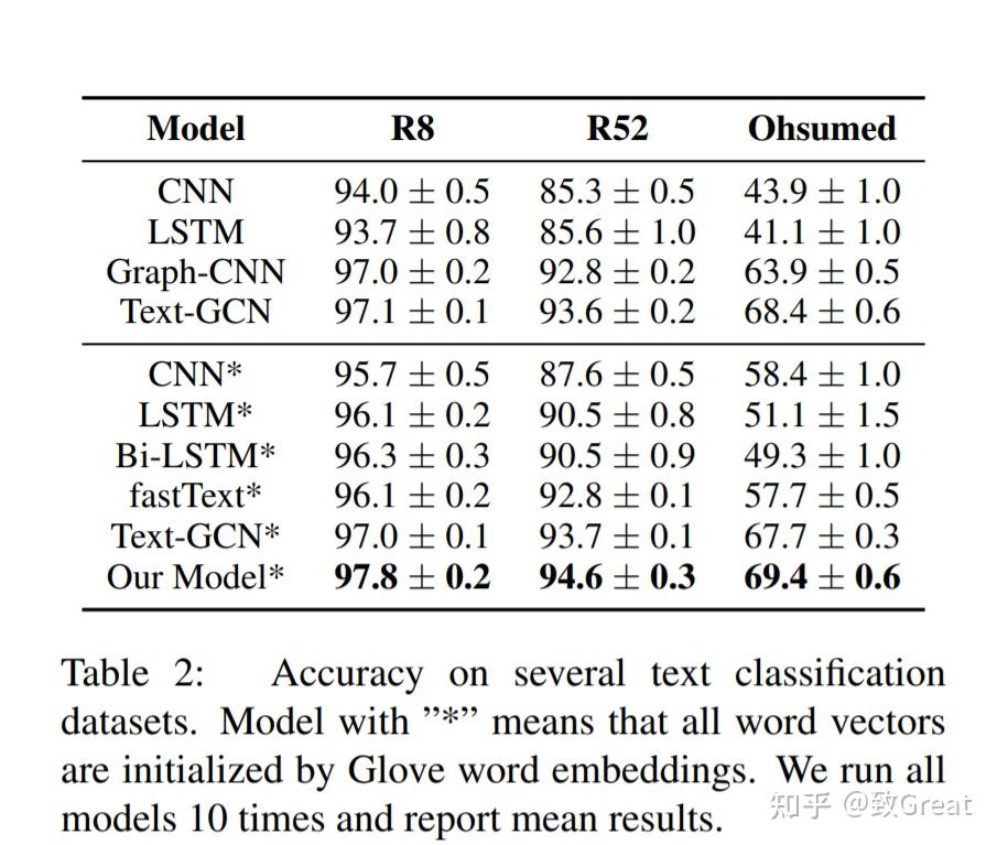 图神经网络15-Text-Level-GNN:基于文本级GNN的文本分类模型 - 知乎