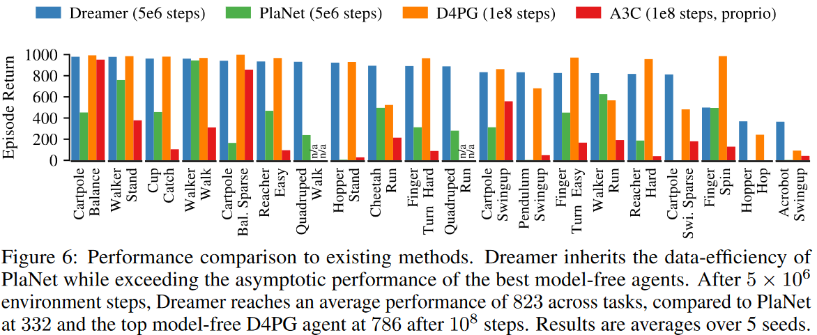 Dreamer系列文章详细解读(PlaNet, Dreamer, DreamerV2, DreamerV3) - 知乎