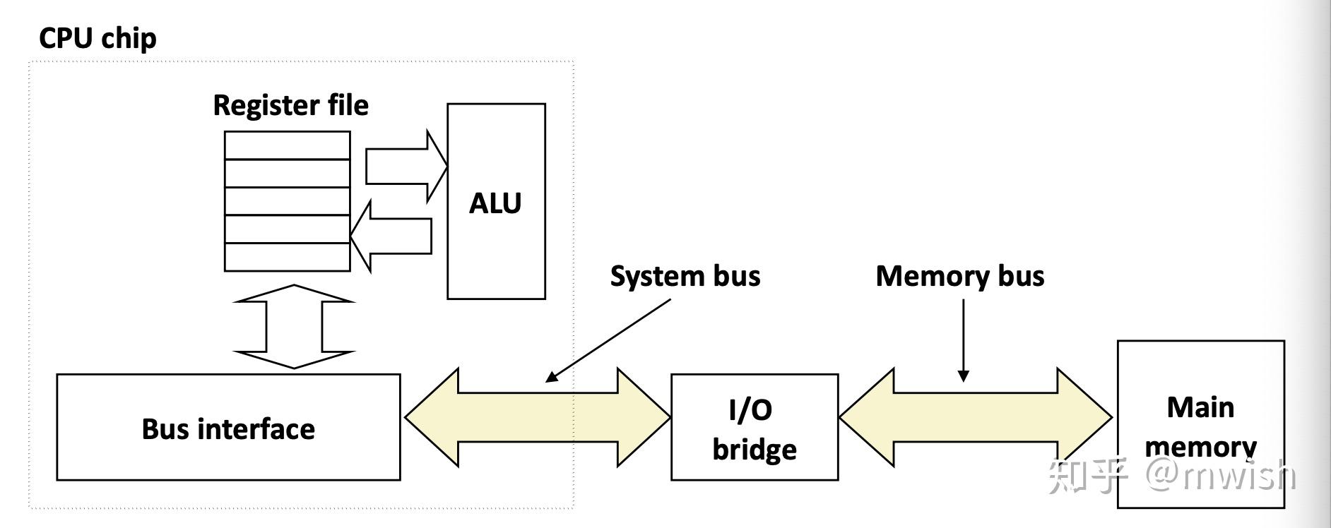 [全部是抄书] CSAPP: Memory and Cache - 知乎