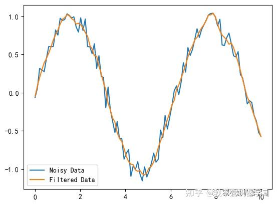 Python实现时序平滑算法sg滤波器 知乎