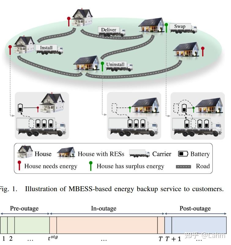 [Paper Note] Multi-Stage MBESS Operational Framework to Residential ...