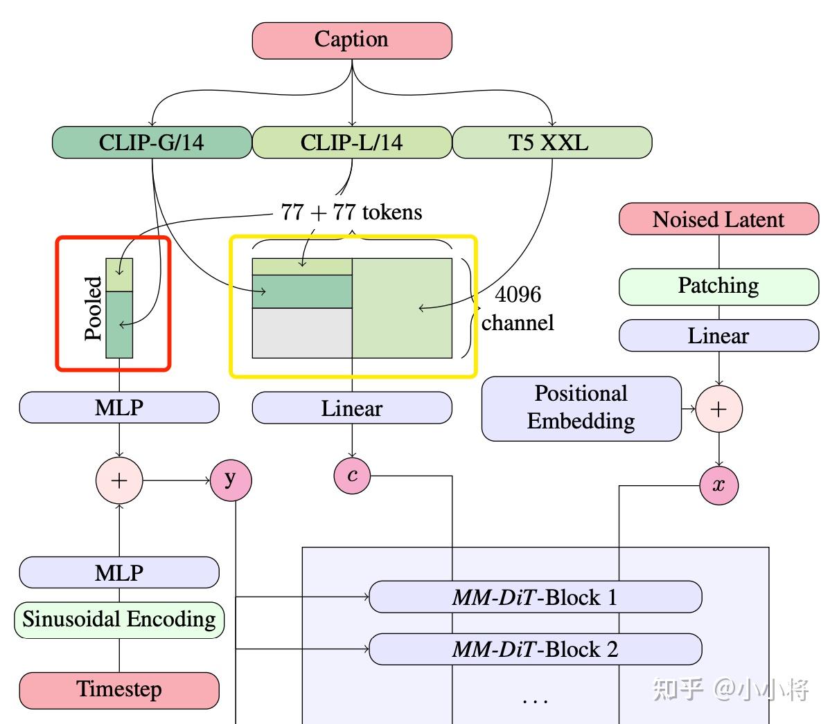 文生图之SD3：迈向transformer时代 - 知乎