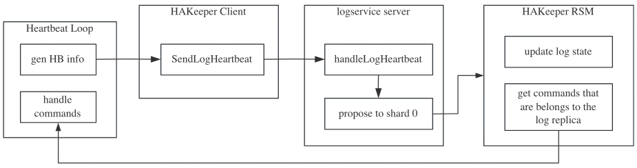 MatrixOne logservice 原理解析 - 知乎
