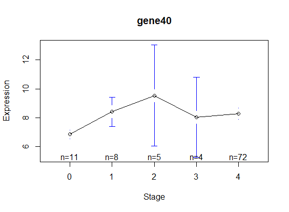R语言统计分析 05 方差不齐的多组间均值差异比较（Welch's ANOVA) - 知乎
