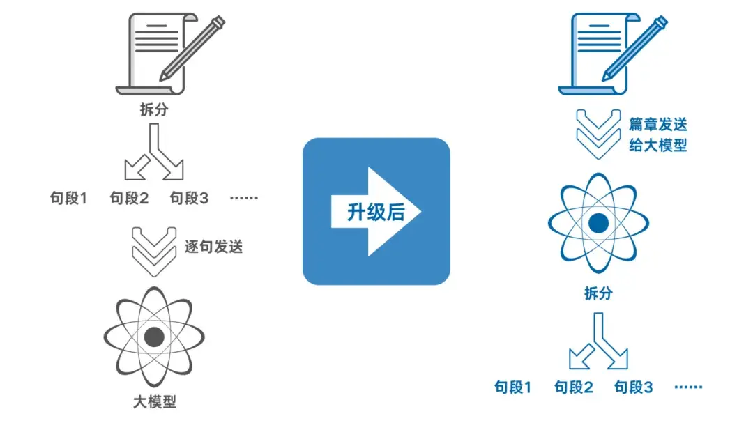 YiCAT大模型翻译升级篇章翻译能力，大幅提升译文质量，译后编辑更省心！ - 知乎