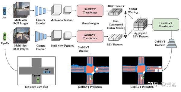 CoBEVT：稀疏Transformer做协作BEV语义分割 - 知乎