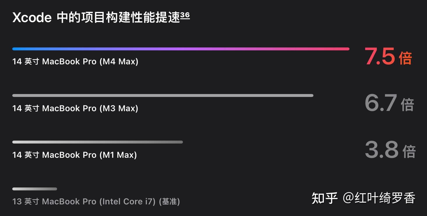 M4、M4 Pro、M4 Max芯片全面解读。如何选购MacBook Air/Pro、Mac mini、iMac？苹果电脑选购攻略。 - 知乎