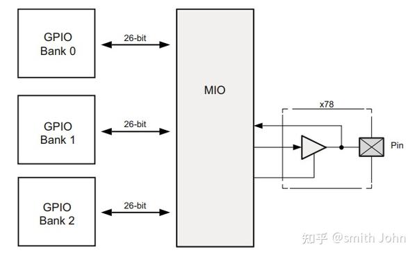 【vivado Ip】zynq Ultrascale Mpsoc Processing System 知乎