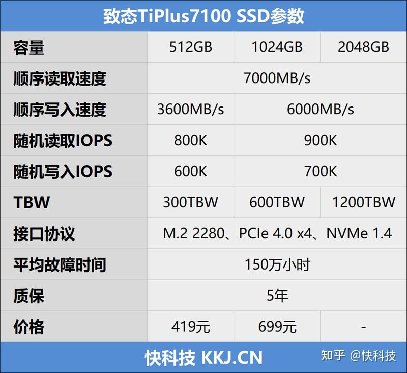 新一代Xtacking架构惊艳！致态TiPlus7100 1TB SSD评测：无缓也可媲美旗舰 - 知乎