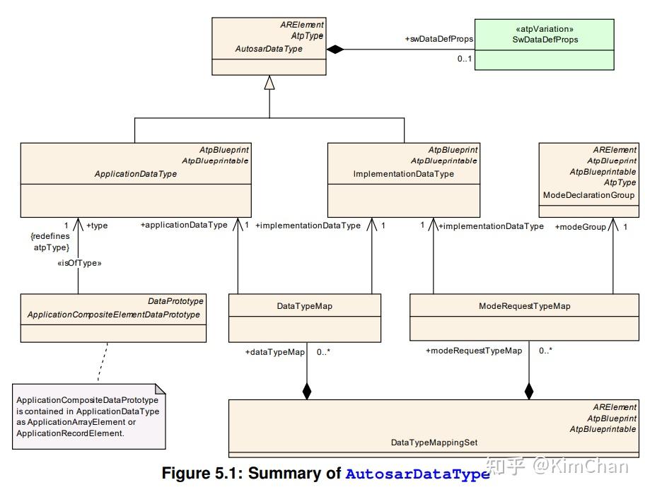 [Classic AUTOSAR学习] SWC设计与应用（四）-- Data数据篇 （Data Type） - 知乎