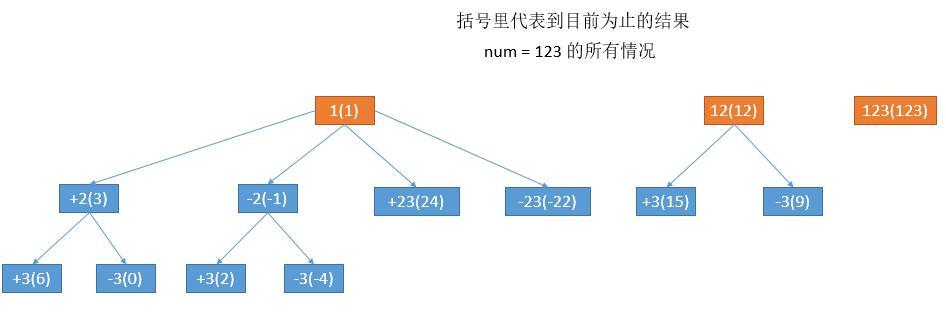 282. Expression Add Operators - 知乎