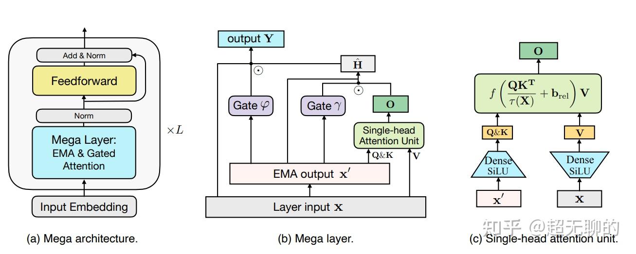 Mega: Moving Average Equipped Gated Attention - 知乎