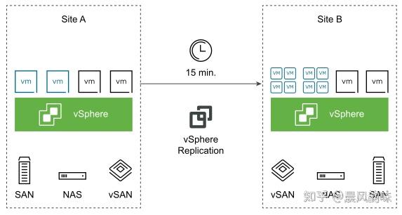 教你如何部署 vSphere Data Protection - 知乎