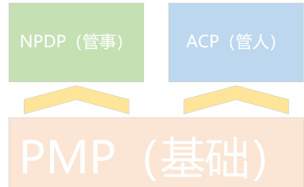 PMP、NPDP、ACP三种认证的关系 - 知乎
