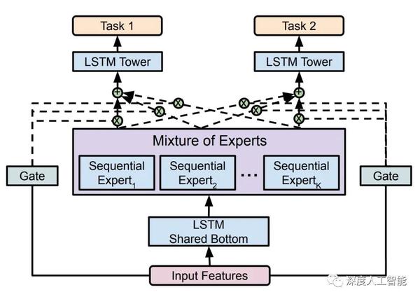 大模型的研究新方向：混合专家模型（MoE） - 知乎