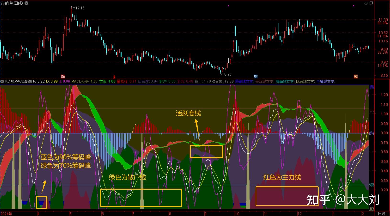 指标分析：整合MACD、KDJ、成交量的多维分析框架——KDJ&MACD副图 - 知乎
