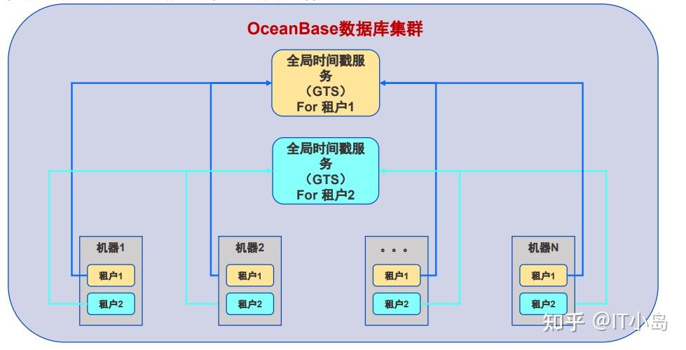 OceanBase 分布式事务高级技术 - 知乎
