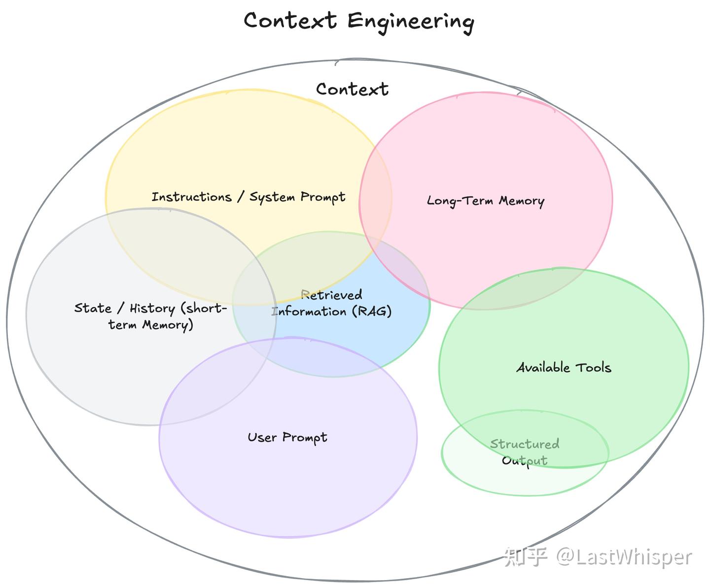 Context Engineering，一篇就够了。 - 知乎