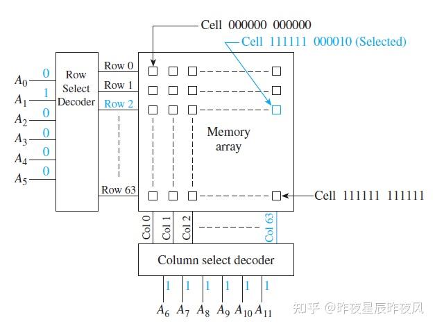 DRAM存储的未来发展方向 - 知乎