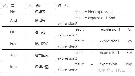 Excel Vba基础(10):vba中的运算符及应用示例 知乎