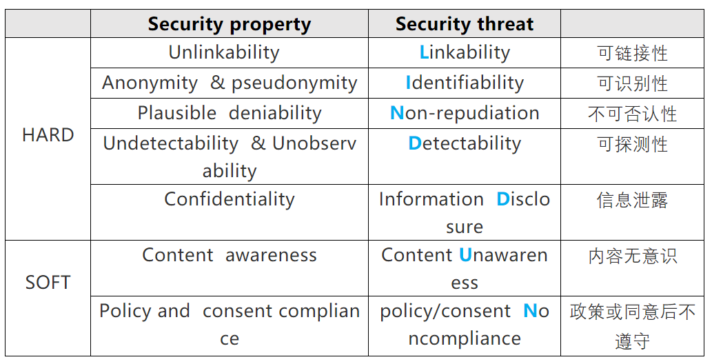 谈谈隐私分析LINDDUN威胁模型（一） - 知乎