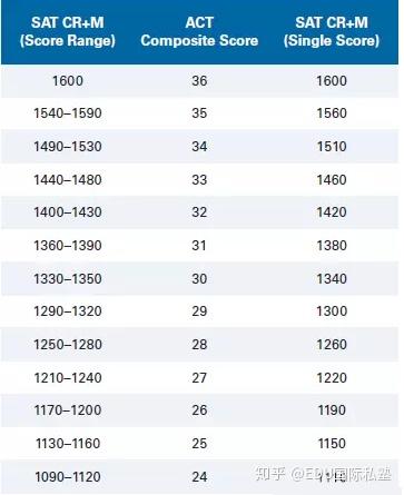 官方SAT与ACT分数换算表分享 - 知乎