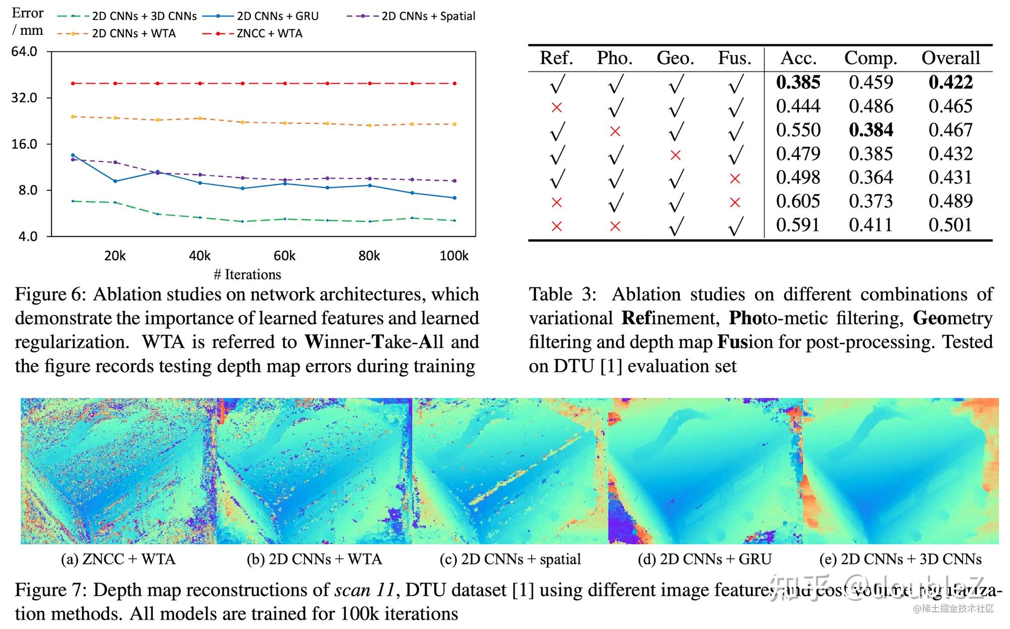 【深度学习MVS系列论文】R-MVSNet: Recurrent MVSNet for High-resolution Multi-view Stereo Depth Inference - 知乎